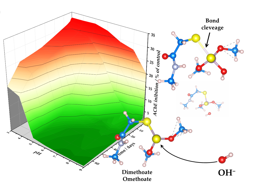 Decomposition of Dimethoate and Omethoate in Aqueous Solutions – Half ...