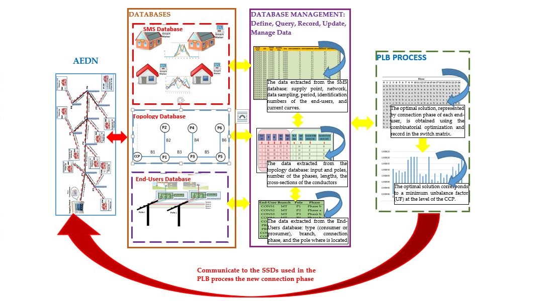 Coordinated Control of Single-Phase End-Users for Phase Load Balancing ...