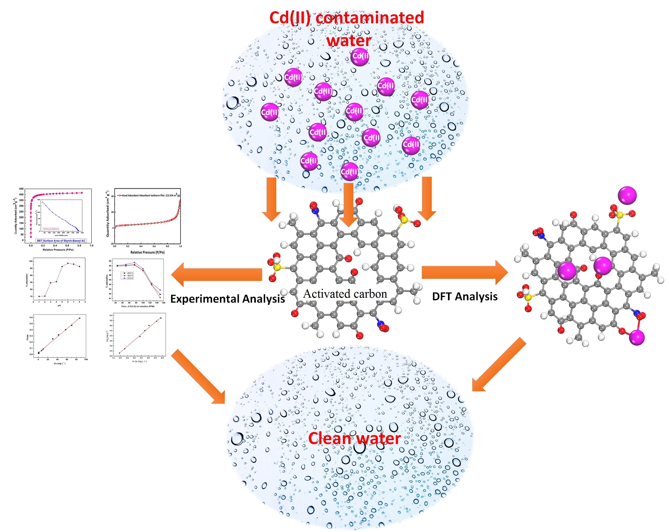 Batch Adsorption, Kinetics, and DFT study of Cd(II) Ion From Aqueous ...