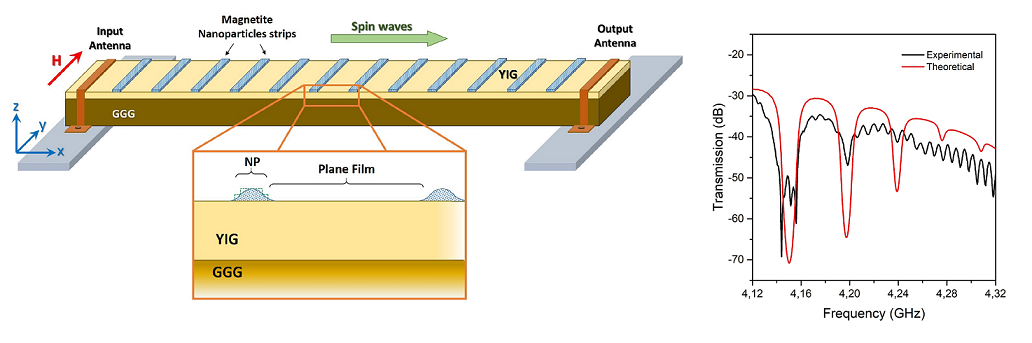 Magnonic Crystal with Strips of Magnetic Nanoparticles: Modeling and ...