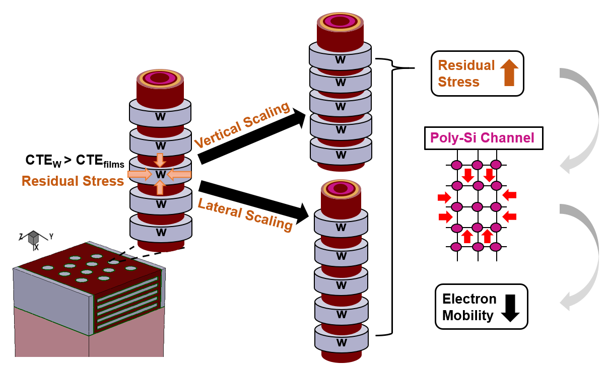 Impact of Residual Stress on a Polysilicon Channel in Scaled 3D NAND ...