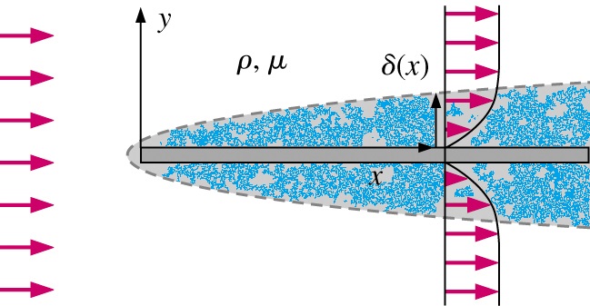 Closed Form Solution of Plane-Parallel Turbulent Flow Along an ...