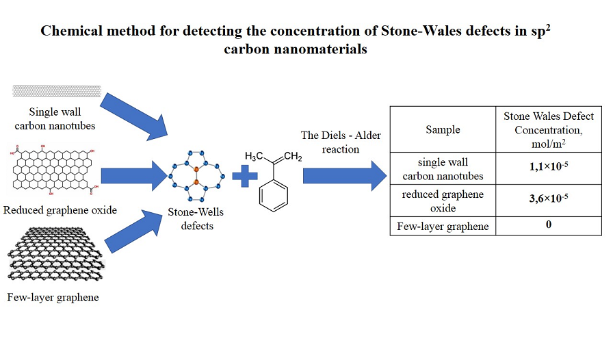 Structural Defects in Few-Layer Graphene Nanostructures Synthesized by ...