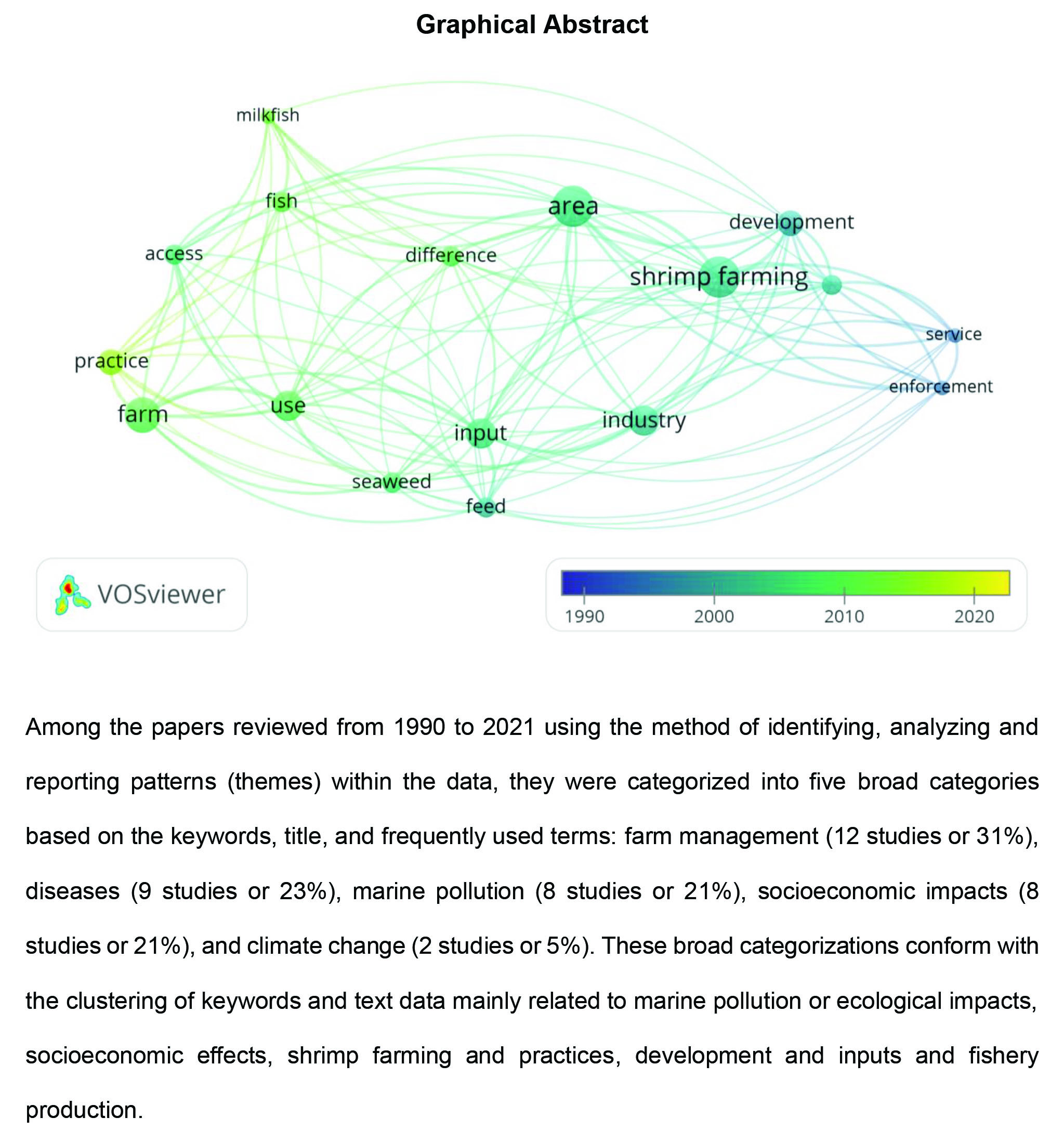 Environmental and Socioeconomic Impacts of Shrimp Farming in the ...