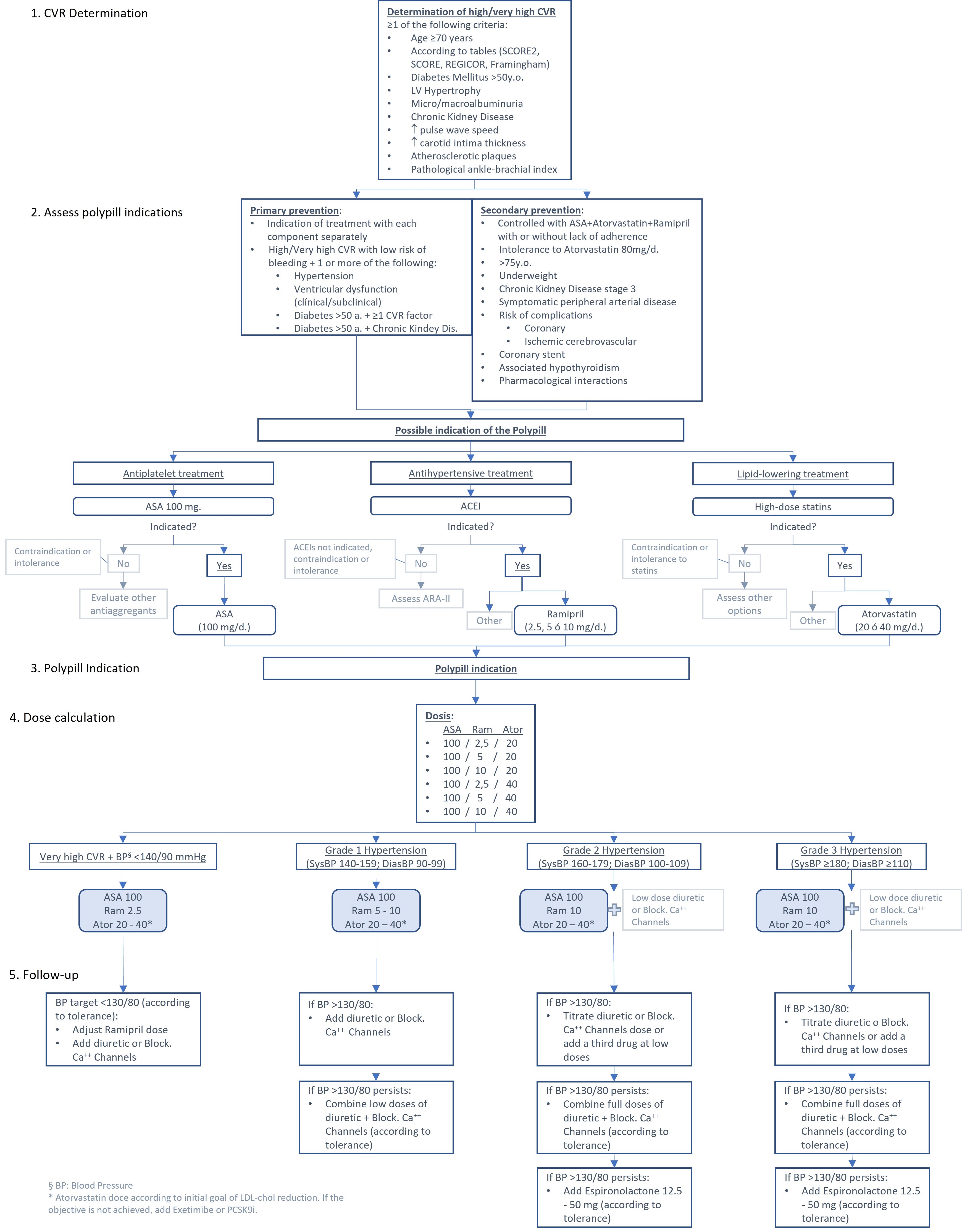 Use of a Polypill to Reduce Cardiovascular Risk Factors in Primary and ...
