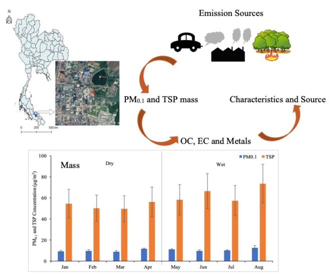 Carbon and Trace Element Compositions of Total Suspended Particles (TSP) and Nanoparticles (PM0 ...