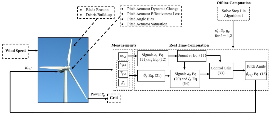 Wind Turbine Pitch Actuator Regulation For Efficient And Re Liable Energy Conversion A Fault