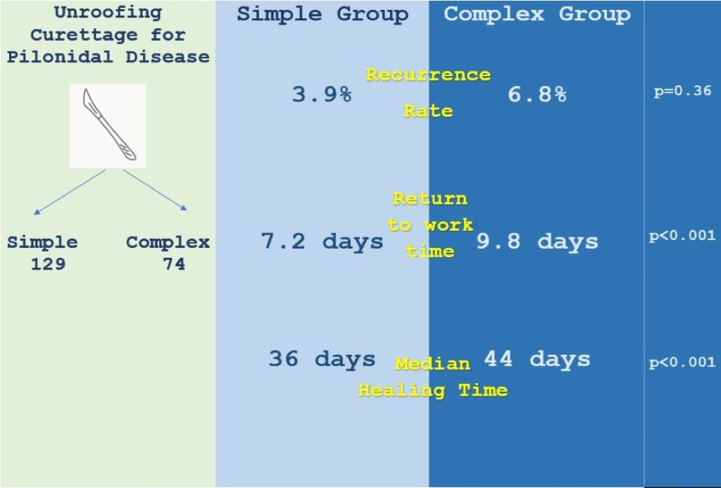 Unroofing Curettage for Treatment of Simple and Complex Sacrococcygeal ...