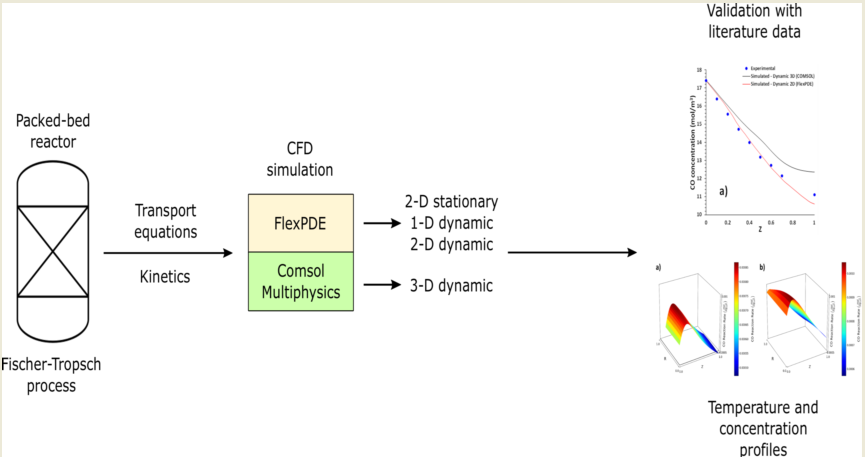 Thermochemical analysis of a packed-bed reactor using finite elements with FlexPDE and COMSOL ...