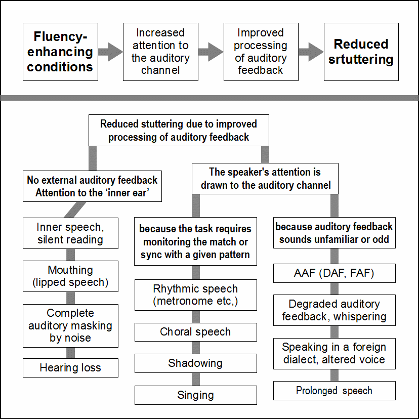 Overview of Conditions that Immediately Reduce Stuttering and A ...