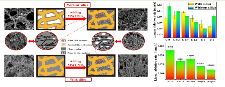 Effects of MWCNTs on Char Layer Structure and Physicochemical Reaction ...