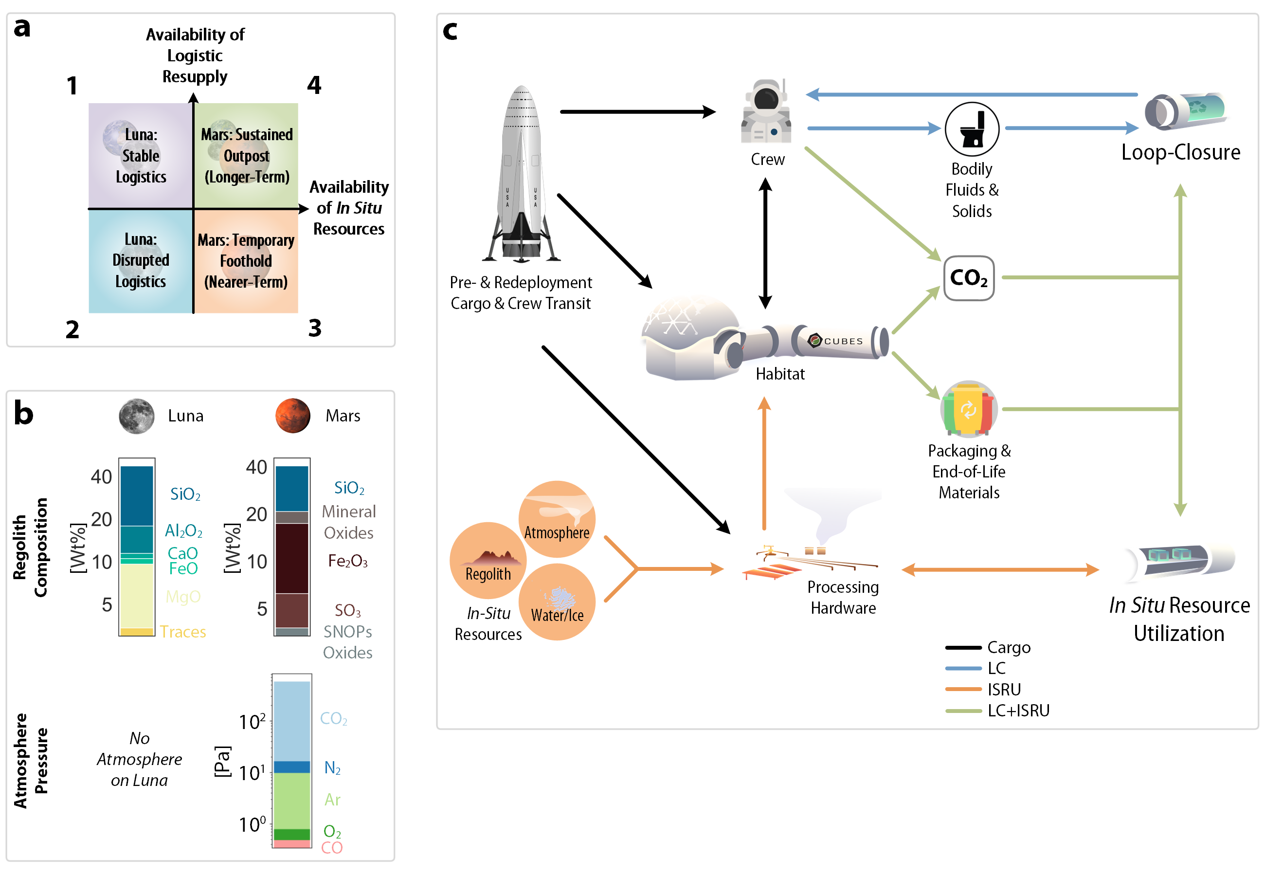 Biomanufacturing for Space-Exploration – What to Take and When to Make ...