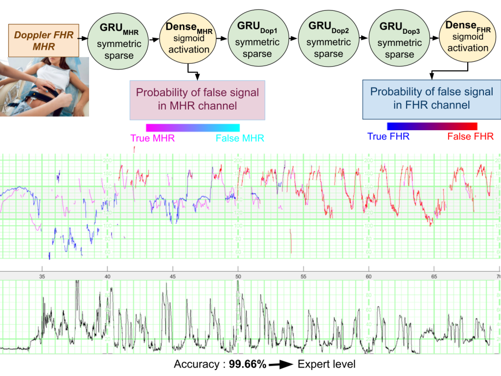 Use of Deep Learning to Detect the Maternal Heart Rate and False ...