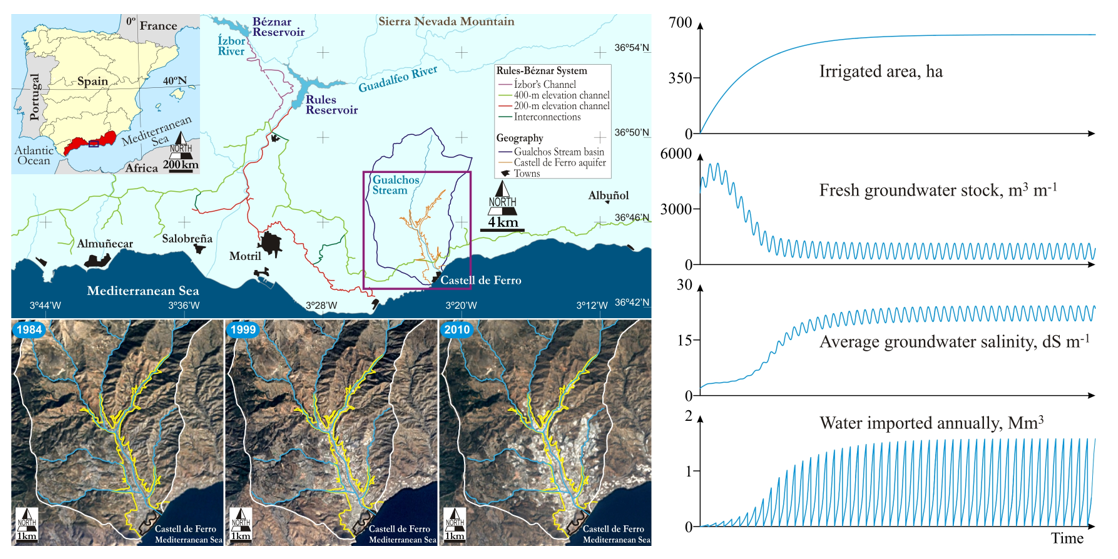 Exploring Desertification in Coastal Groundwater-Dependent Agriculture ...
