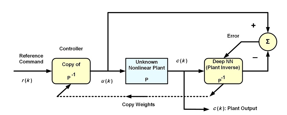 Deep Learning for Robust Adaptive Inverse Control of Nonlinear Dynamic ...