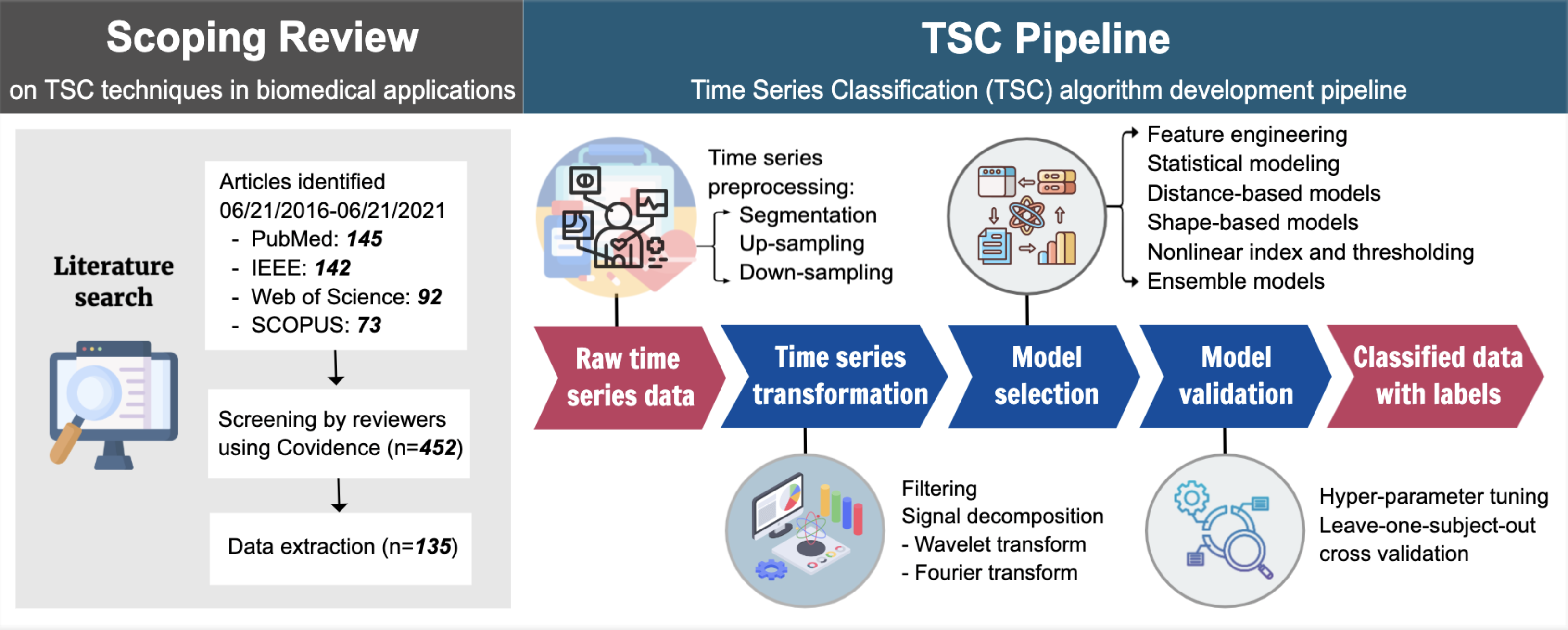 A Systematic Review Of Time Series Classification Techniques Used In Biomedical Applications[v1