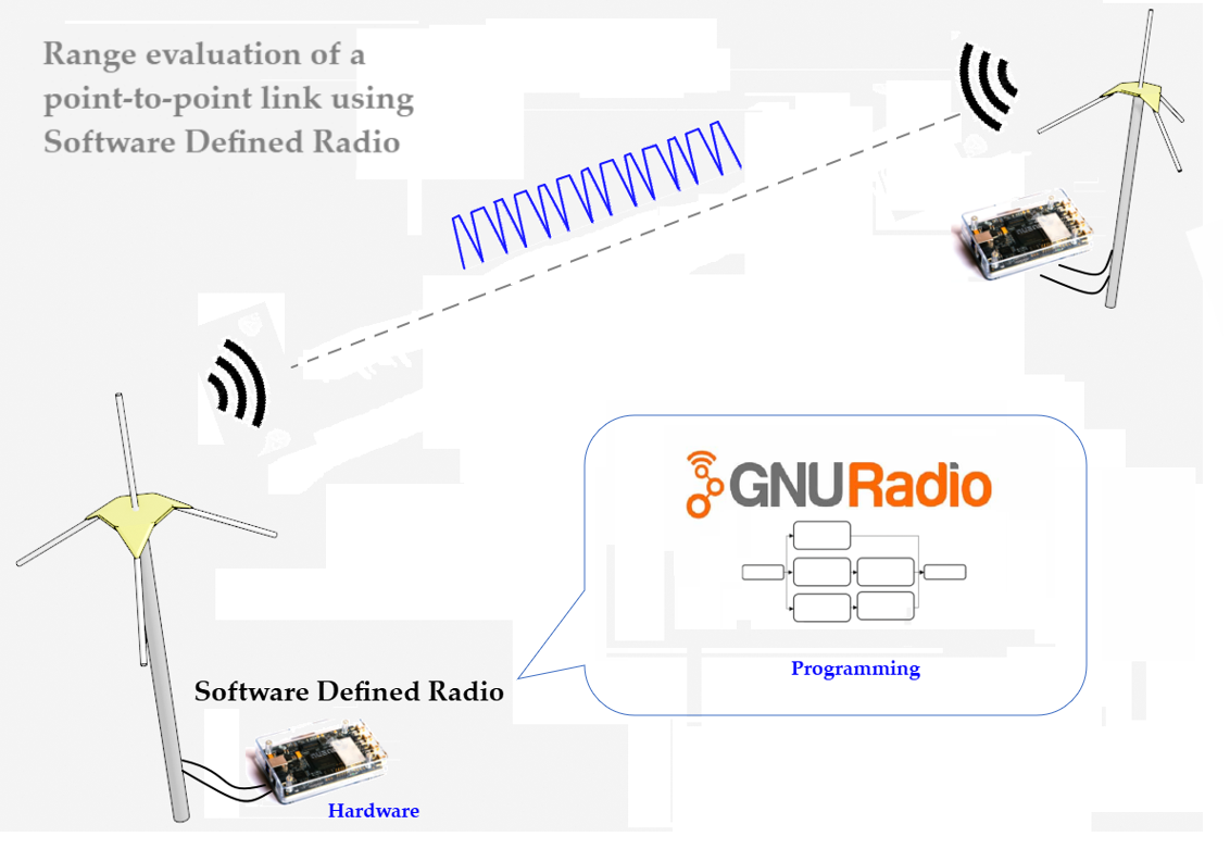 Range Evaluation of a Point-to-point Link using Software Defined Radio[v1] | Preprints.org