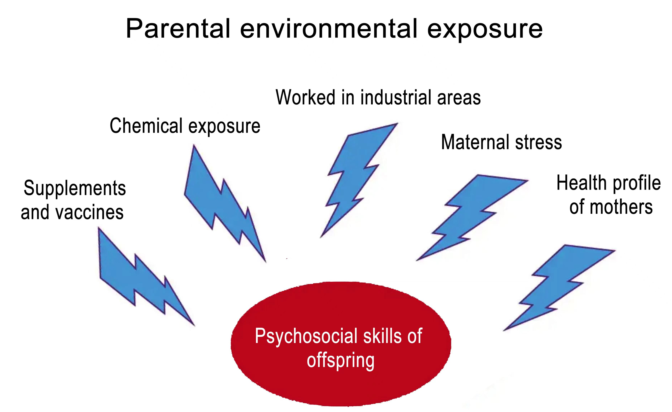 The Influence of Parental Environmental Exposure and Nutrient ...