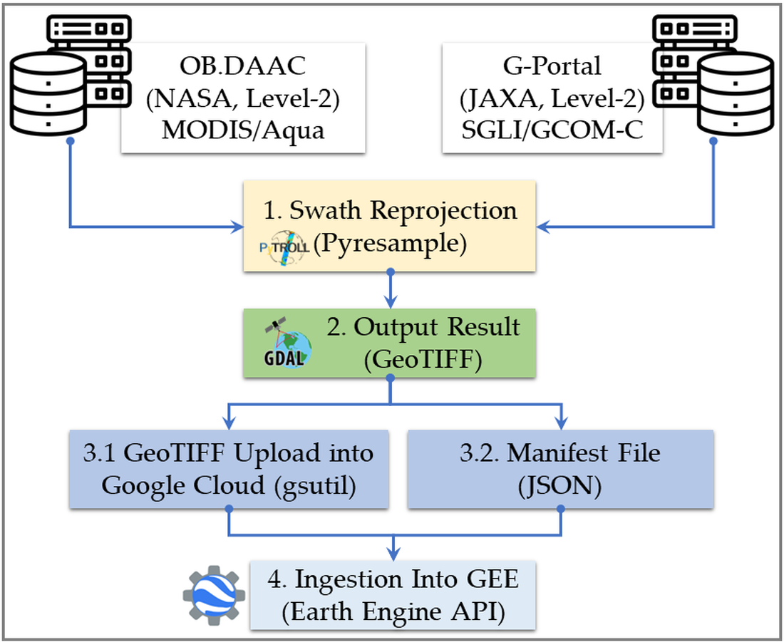 A Simple Procedure to Preprocess and Ingest High-Resolution Ocean Color ...
