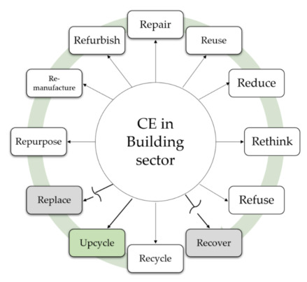 A Review of Europe's Circular Economy in the Building Sector[v1 ...