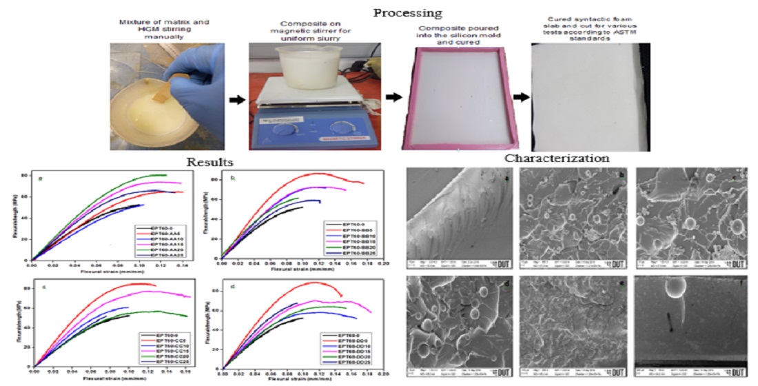 Analysis of Particle Variation Effect on Flexural Properties of Hollow ...