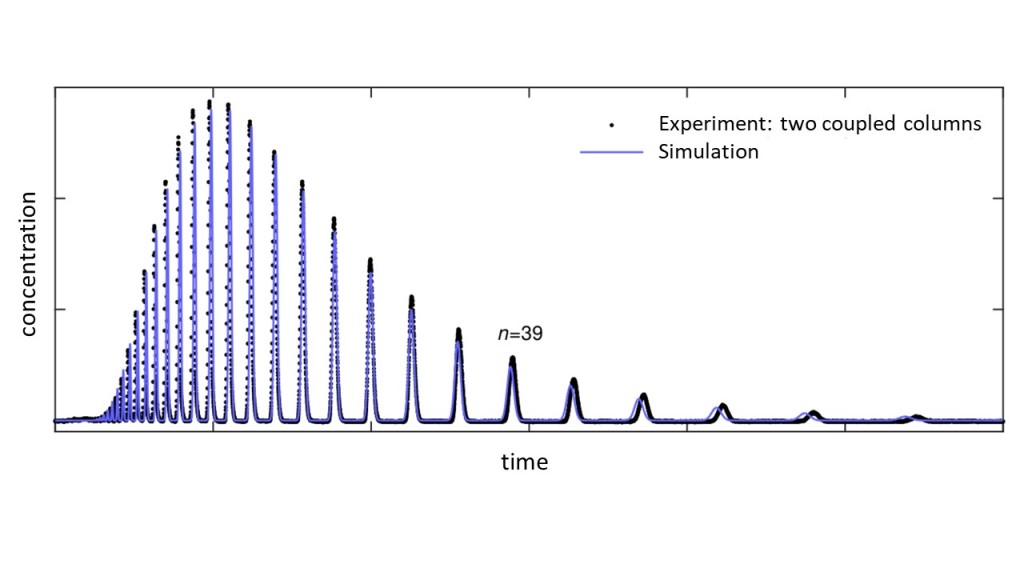 Separation of Molar Weight-Distributed Polyethylene Glycols by Reversed ...