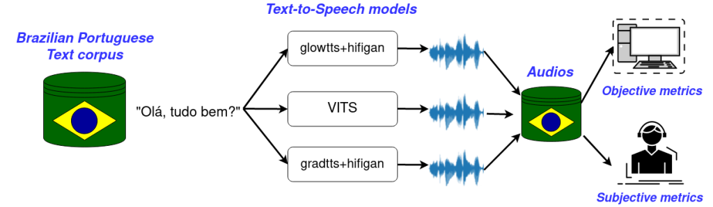 Performance Comparison of TTS Models for Brazilian Portuguese to Establish a Baseline[v1 ...