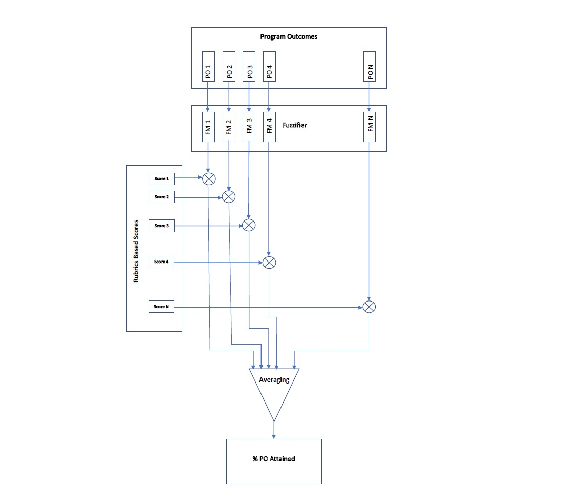 A Quantitative Assessment of Rubrics Using a Soft Computing Approach[v1] | Preprints.org