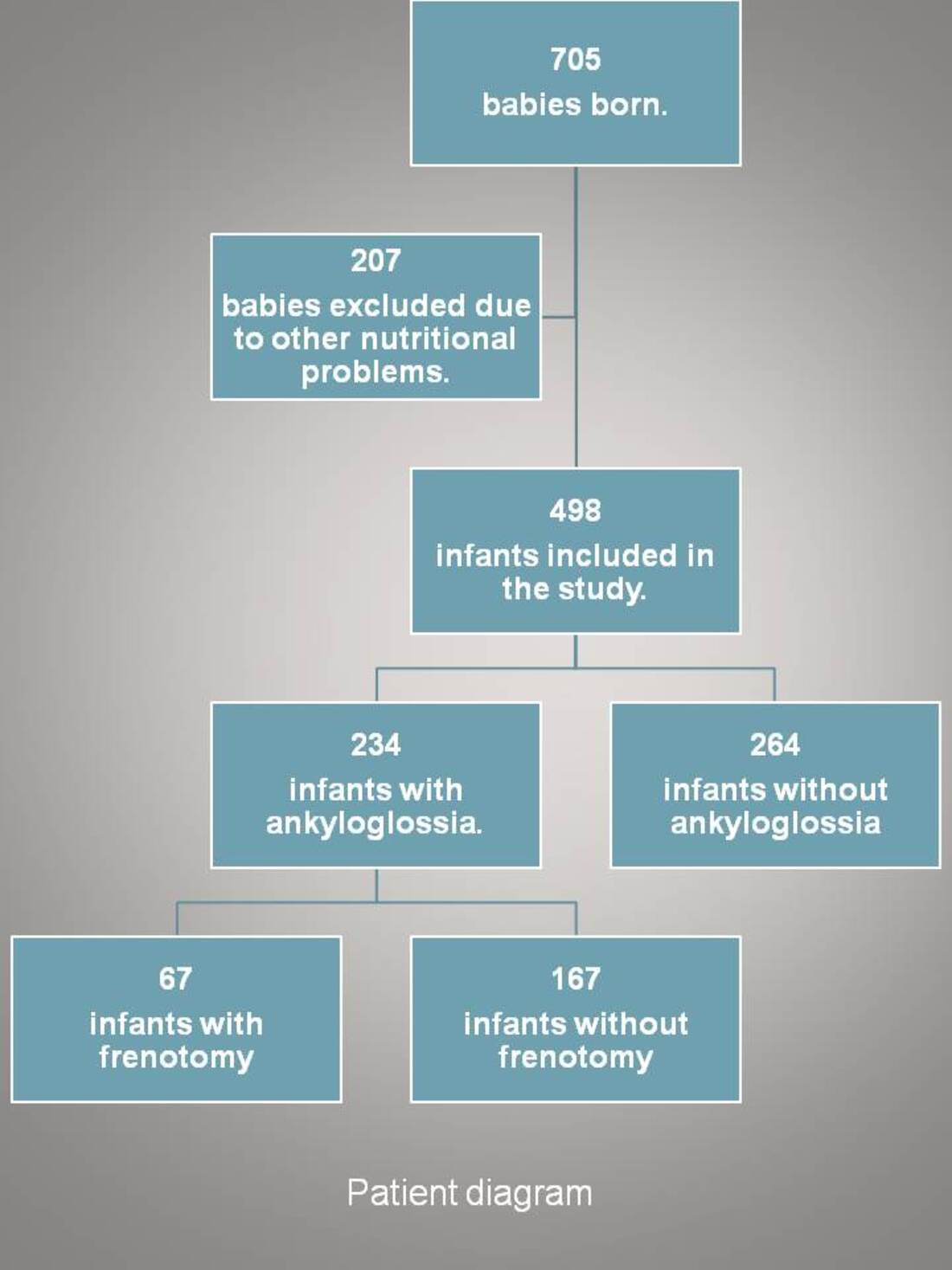 Grouping of Ankyloglossia According to Coryllos Anatomical ...