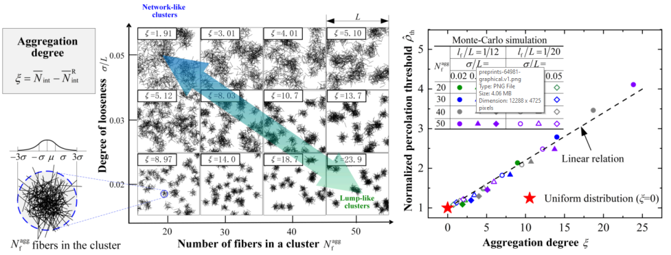 Fiber Aggregation in Nanocomposites: Aggregation Degree and Its Linear ...