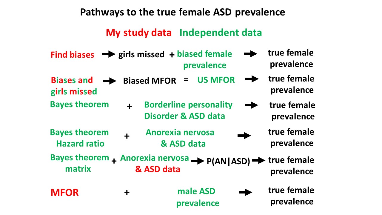 Finding the Proportion of Females with Autistic Spectrum Disorder Who ...