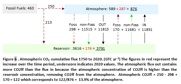 Atmospheric CO2 Two Box Model Accurately Tracks 14C and 13C without ...