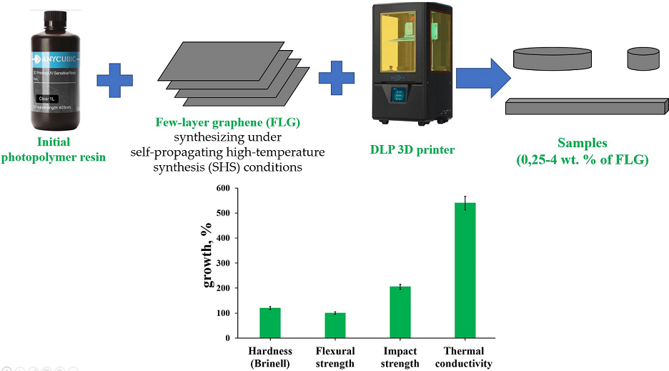 The Effect of Few-layer Graphene on the Complex of Hardness, Strength ...