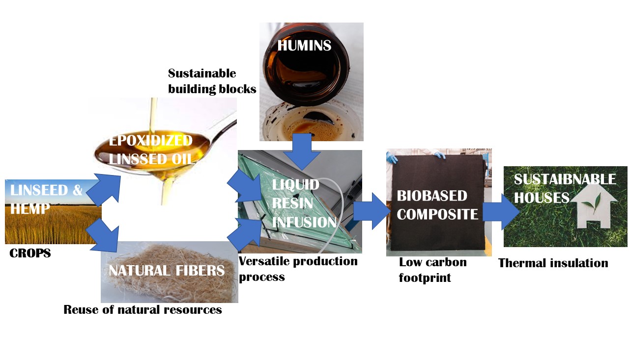 Sustainable Composites From Nature to Construction. Hemp and Linseed ...