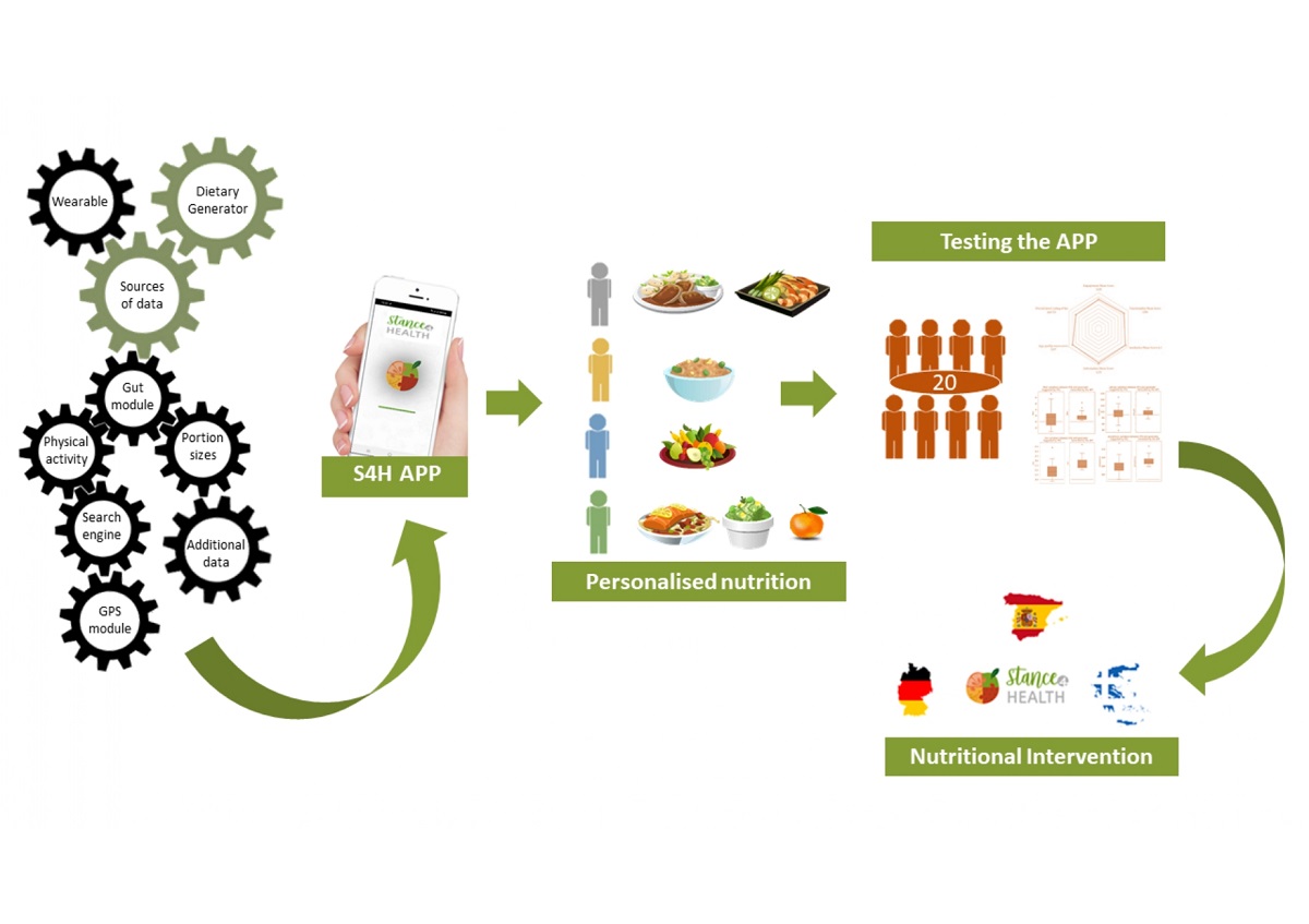 Stance4Health nutritional APP: A Path to Personalized Smart Nutrition ...