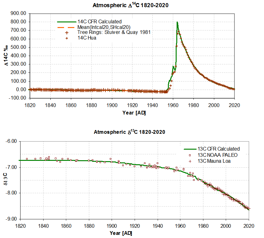 Atmospheric CO2 Two Box Model Accurately Tracks 14C and 13C without ...