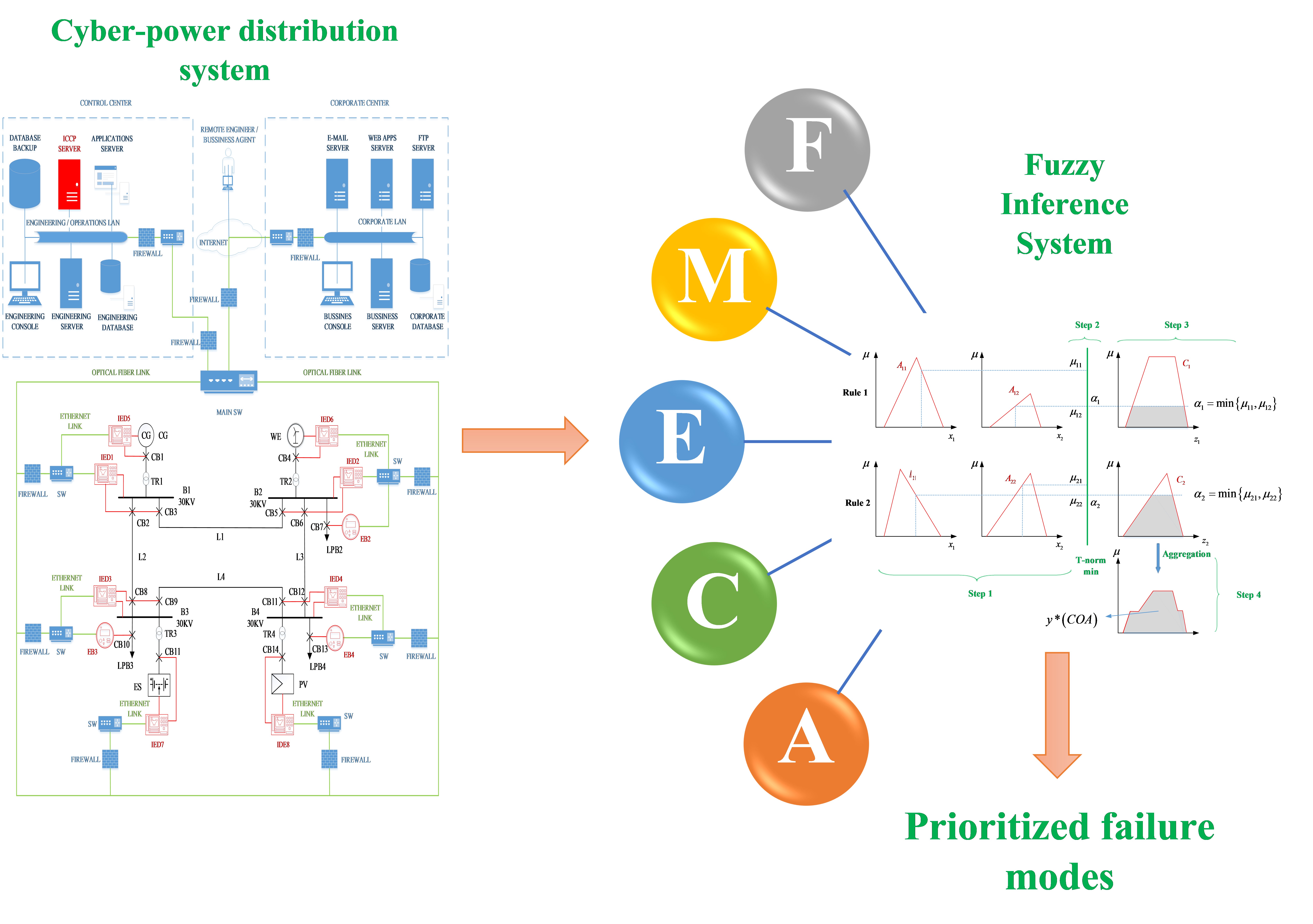 Fuzzy-Based Failure Modes, Effects and Criticality Analysis Applied to Cyber-Power Grids[v1 ...