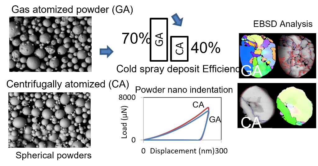 An Attempt to Understand Stainless 316 Powders for Cold-spray ...