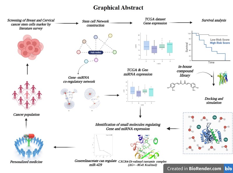 Role of Phytochemicals and their Derivatives in Targeting Stem Cell ...