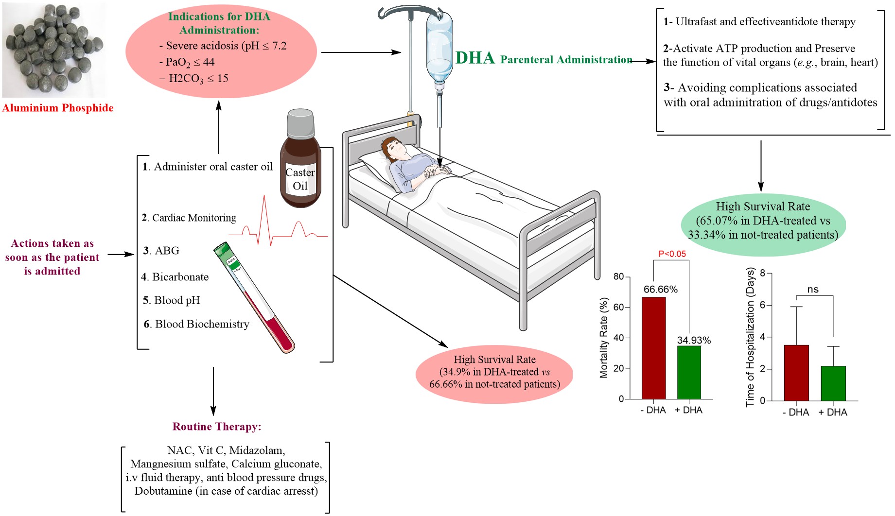 Antidotal Effect of Dihydroxyacetone in Aluminum Phosphide-Intoxicated ...
