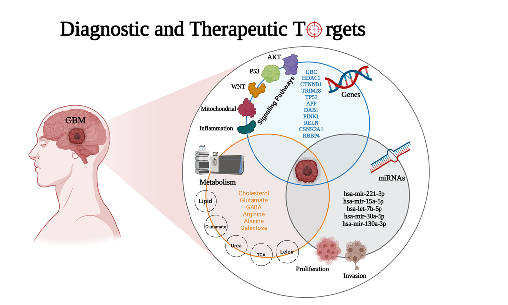 Integrating Multi-Omics Analysis for Enhanced Diagnosis and Treatment ...