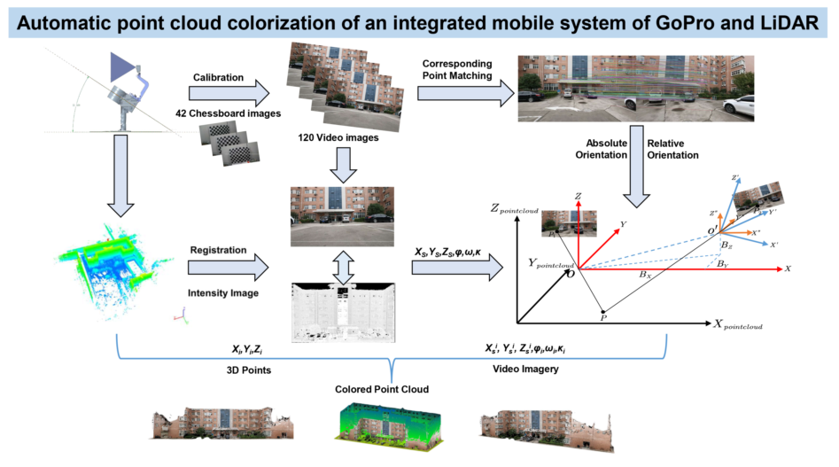 Automatic Point Cloud Colorization of Ground-based LiDAR Data Using Video Imagery Without POS[v1 ...