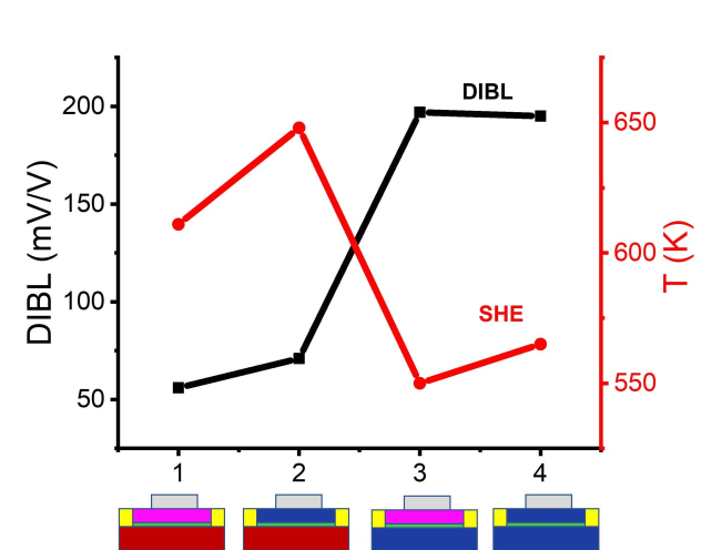 Gate Oxide And Back Oxide Materials Combined Influence On Self-Heating ...