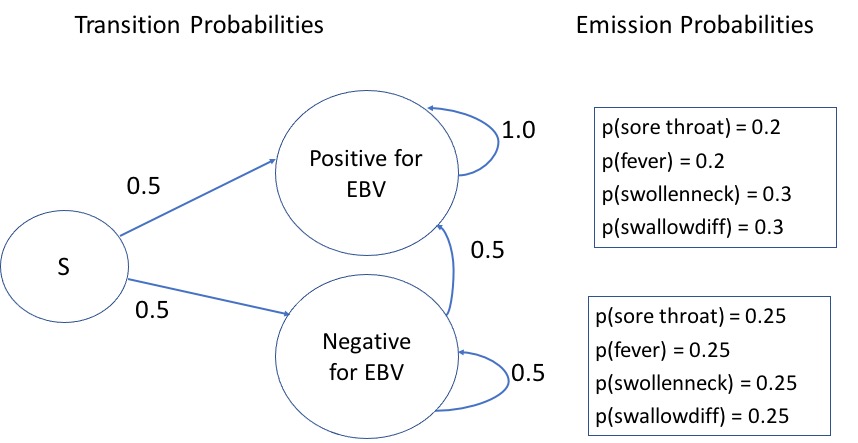 A Simple Hidden Markov Model Could Prevent Physician Error in Failure ...