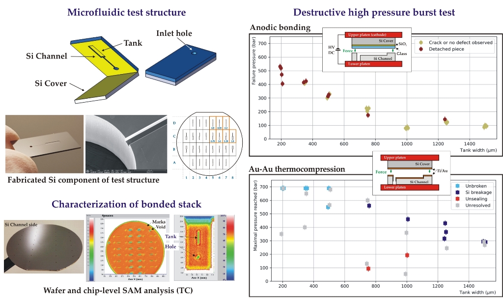 Comparison of Anodic and Au-Au Thermocompression Si-Wafer Bonding ...