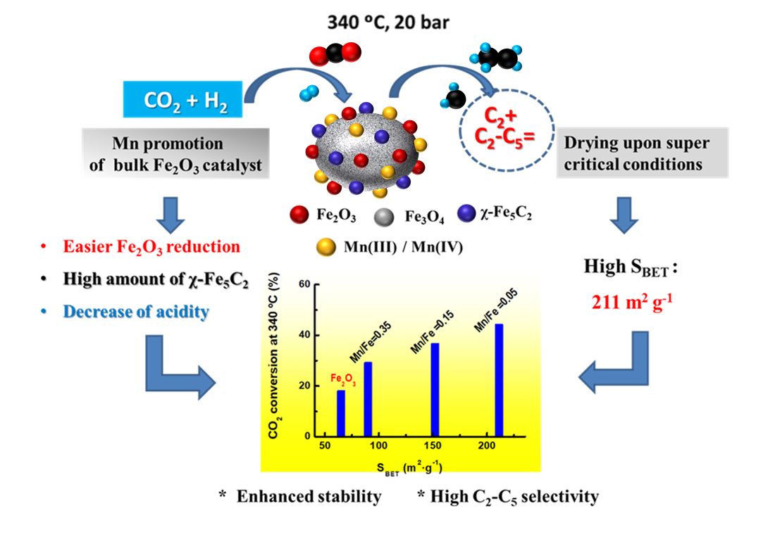 Hydrogenation of CO2 to Valuable C2-C5 Hydrocarbons on Mn-Promoted High ...