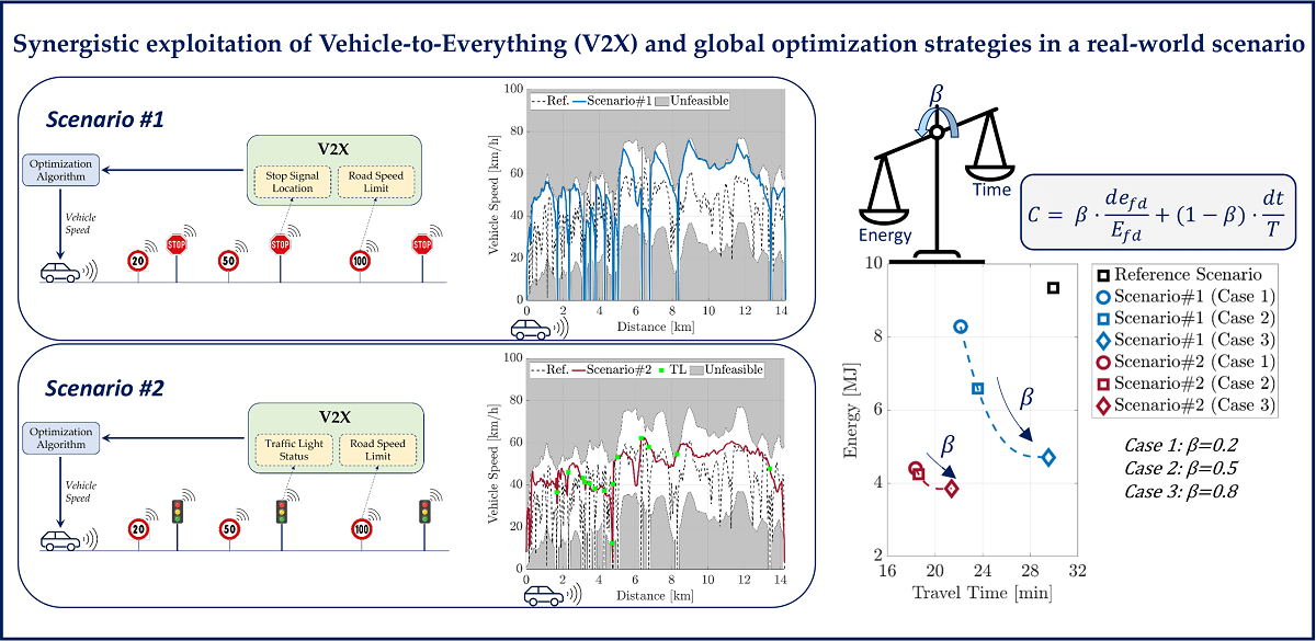 Eco-driving Optimization Based on Dynamic Programming and Vehicle ...