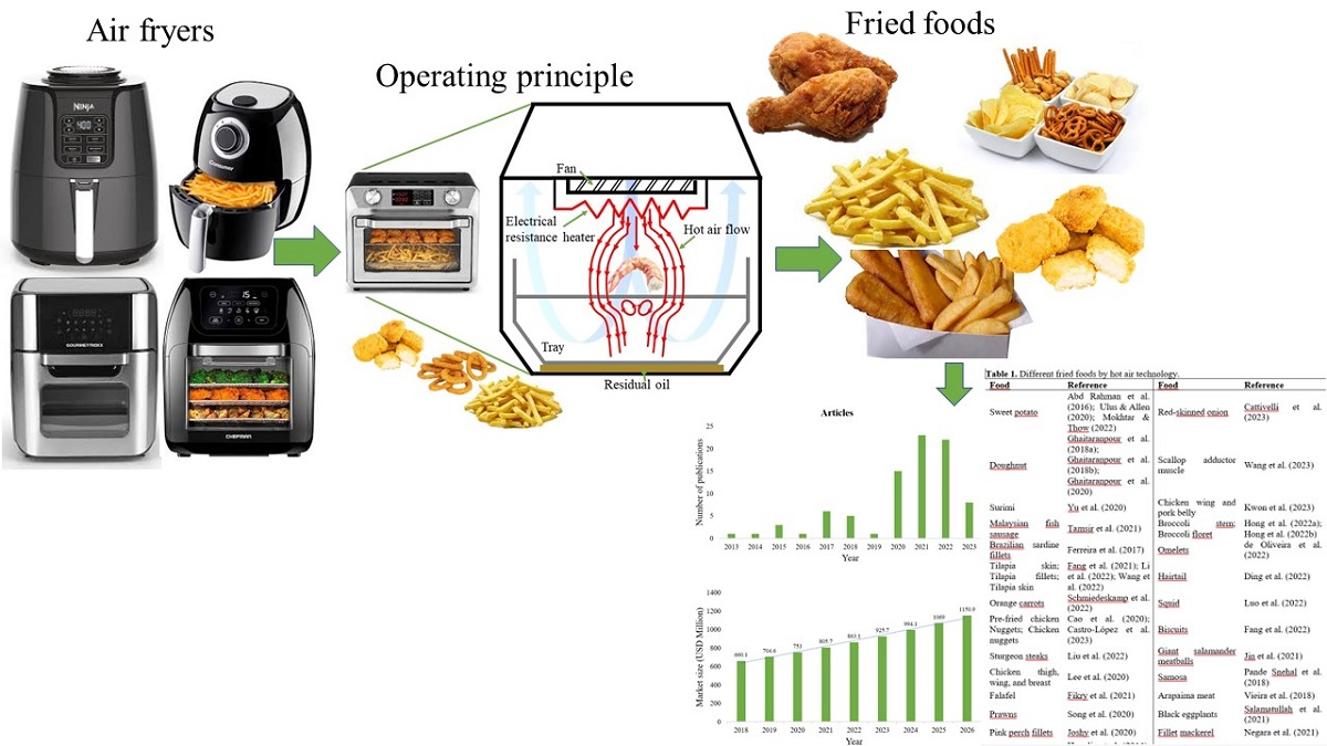 A Review of the State of the Art of Hot Air Frying Technology[v1 ...