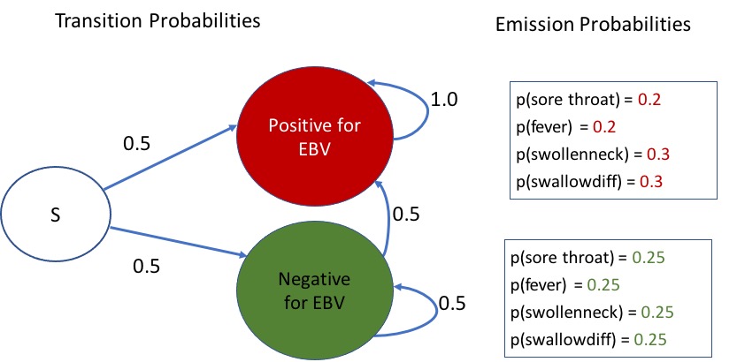 A Simple Hidden Markov Model Could Prevent Physician Error in Failure ...