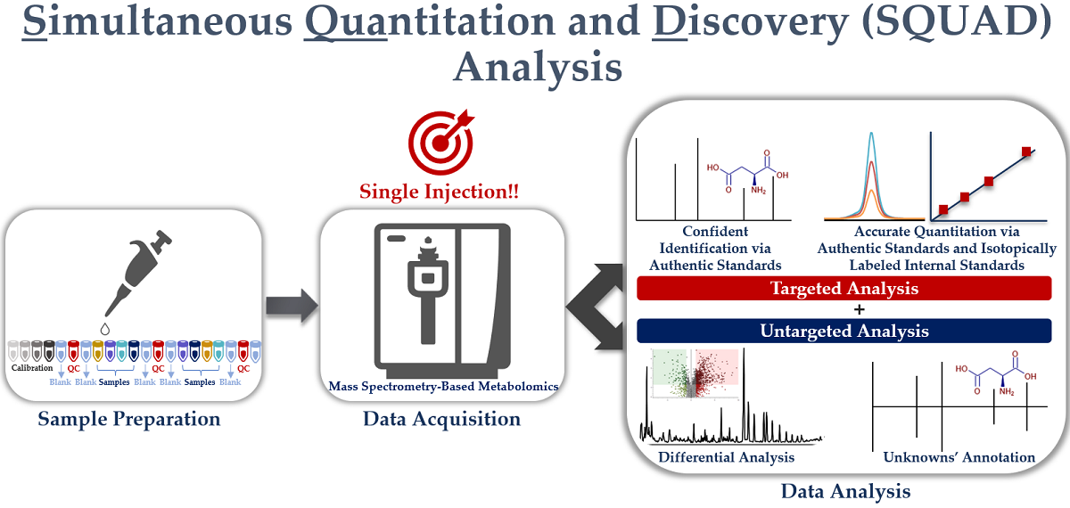 Simultaneous Quantitation and Discovery (SQUAD) Analysis: Combining the ...